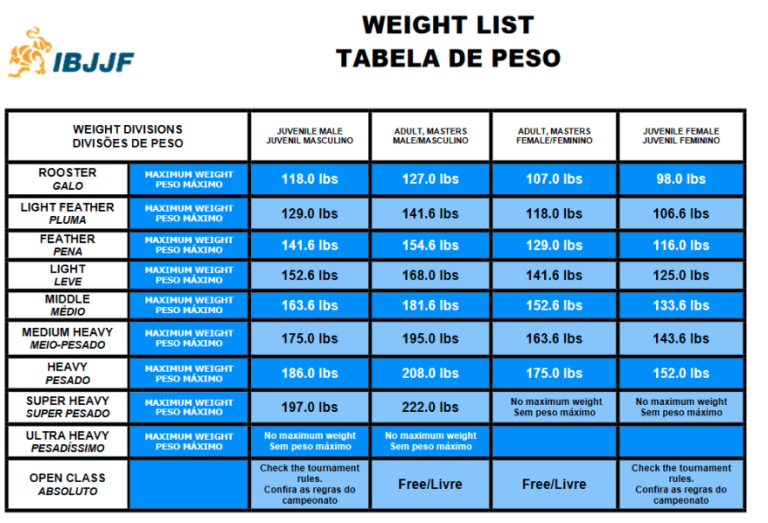 ADCC & IBJJF Weight Classes (Gi and No-Gi) 2023 - Grapplers Graveyard